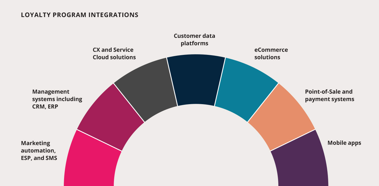 How To Choose the Right Loyalty Vendor | Annex Cloud